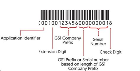 Nora Isk On Linkedin Gs1 Standards Are The Most Widely Used System Of