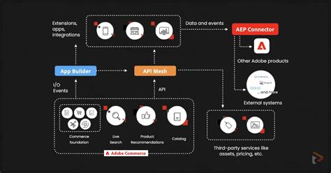 Adobe Commerce Features To Deliver Next Gen Shopping Experiences
