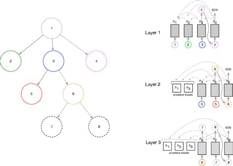 Figure 2 From Auto Completion Of User Interface Layout Design Using Transformer Based Tree