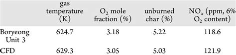 Comparison Of The Cfd Simulation Results At The Boiler Outlet And