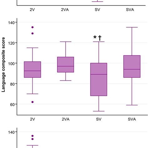 Box And Whisker Plot Showing Median And Iqr Of Composite Scores For Download Scientific Diagram
