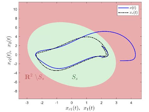System State Phase Portrait With The Nominal Controller Download High Resolution Scientific
