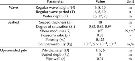 Model Verification Wave Seabed Parameters Download Scientific Diagram