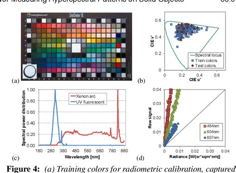 Figure 4 From 3d Imaging Spectroscopy For Measuring Hyperspectral