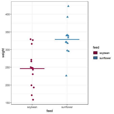 Categorical Scatter Plot With Mean Segments Using Ggp