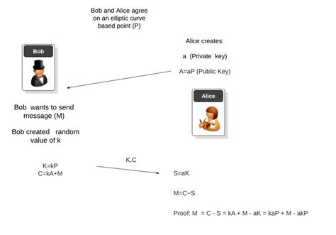 elgamal encryption with elliptic curve methods has some powerful