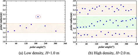 Pedestrian Positions In Polar Coordinates For Height Constraints Of 1 0