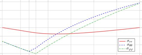 Thermal Stresses In The Toroidal Coordinates R 1 R −1 2 0 4 0 Br Download Scientific