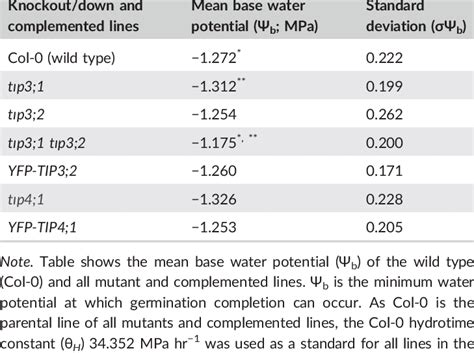 Hydrotime Analysis Of The Germination Response To Osmotic Stress Of Download Scientific Diagram