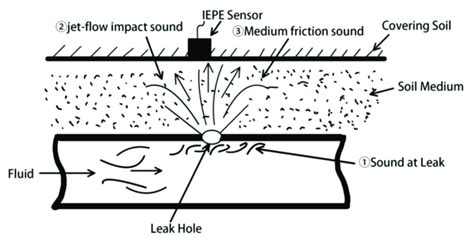Schematic Of The Generation Of Acoustic Emission Signals From A Download Scientific Diagram