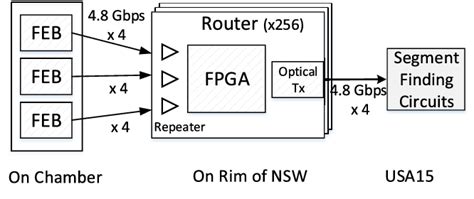 Figure 1 From Fixed Latency Gigabit Serial Links In A Xilinx Fpga For