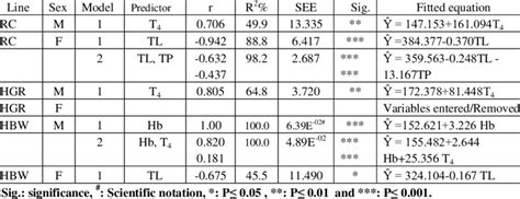 stepwise regression parameters coefficient of determination r 2