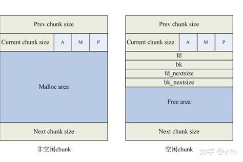 Glibc库内存管理（linux系统） 知乎