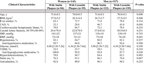 Sex Specific Differences In Patient Clinical Characteristics In Download Scientific Diagram