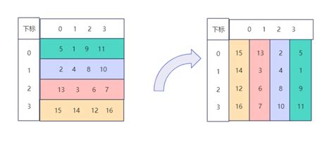 方形矩阵旋转(48)题解 腾讯云开发者社区 腾讯云 方形矩阵旋转(48)题解 腾讯云开发者社区 腾讯云