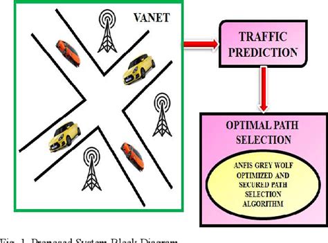 Figure 1 From Anfis Grey Wolf Optimized And Secured Path Selection Algorithm For Vanet