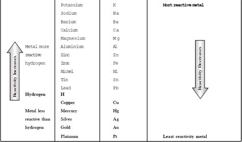 Short Form For Reactivity Series At Paul Brower Blog