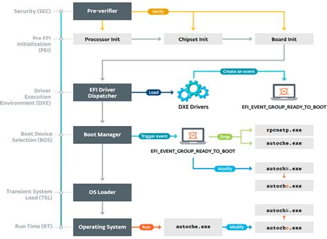 Cybersecurity Researchers Spotted First Ever UEFI Rootkit In The Wild