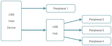 Usb Universal Serial Bus Legic Xdk