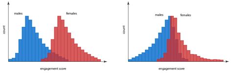 Assumptions Of The Mann Whitney U Test Laerd Statistics