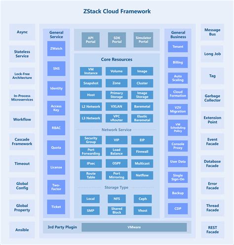Overview ZStack Cloud Technical Whitepaper ZStack Cloud Product Manuals ZStack Cloud 5 3