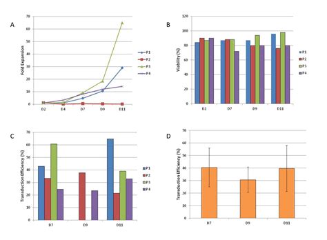 Simplified Process For The Production Of Anti CD CAR Engineered T Cells Abstract Europe PMC