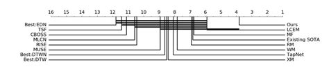 Results Of The Avg Ranks Of Different Algorithms On 30 Multivariate