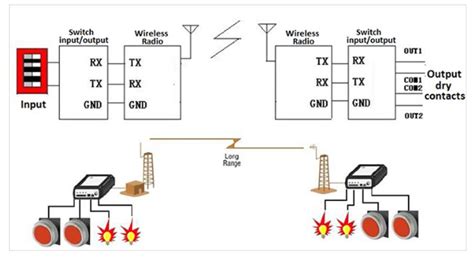 Industrial Wireless Remote Control