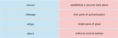 Drag And Drop The Devices From The Left Onto The Correct Functions On The Right Exam4training