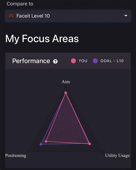 Is My Leetify Rating Wrong Or Am I Interpreting The Data The Wrong Way Im Somehow Hard Stuck