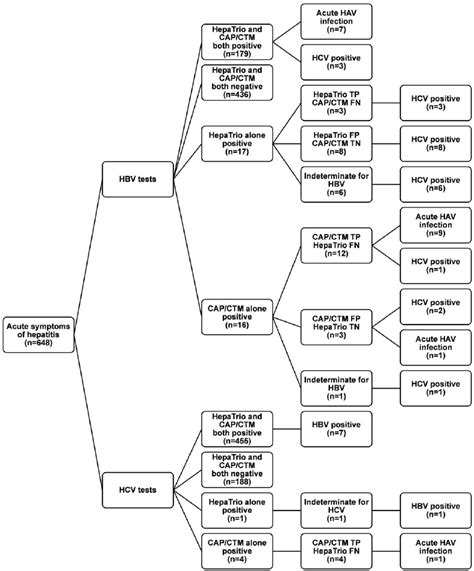 Results Of The Hepatrio And The Cobas H Ampliprep Cobas H Taqman H Download Scientific Diagram