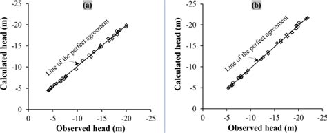 Results Of The Calibration Process Of The Simulation Model For A Download Scientific Diagram