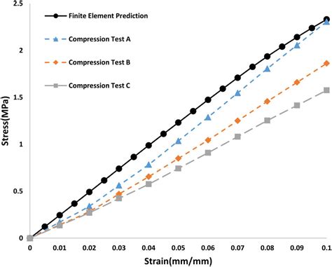 Comparison Of Stress Strain Curves Between Compression Test And Finite Download Scientific