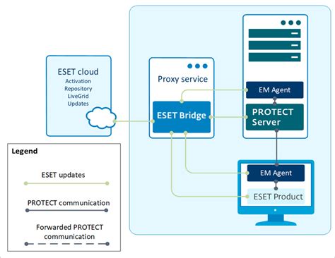 Caching Of Downloads And Updates Eset Bridge 2 Eset Online Help
