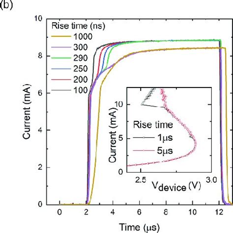 A Pulsed I V Measurement For Different Pulse Widths T V Device Download Scientific