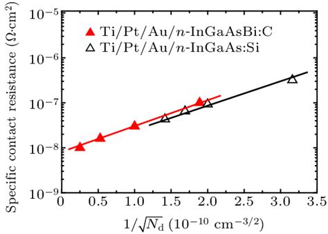 Specific Contact Resistance As A Function Of The Reciprocal Square Root Download Scientific