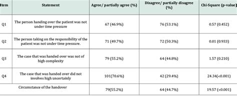 Nurses Evaluation Of The Circumstances Of The Postoperative Handover Download Scientific Diagram