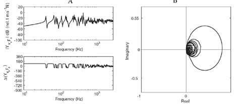 Bode Plot A And Nyquist Plot B Plots Of The Open Loop Download Scientific Diagram