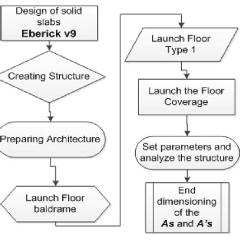 Flowchart Of Dimensioning As And As As Bares Czerny Theory Source Download Scientific