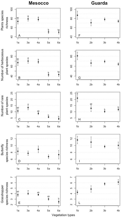 error bar plots mean ± se displaying differences between the