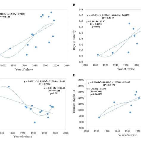 Regression Equation Between Phenological Traits And Yield Component Download Scientific