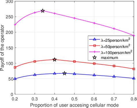 Figure 1 From Joint Mode Selection And Dynamic Pricing In Ultra Dense