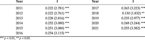 Morans I Spatial Autocorrelation Test Results Of Green And Low Carbon
