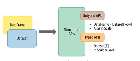 Spark 的结构化 APIs——RDD，DataFrame, Dataset, SparkSQL 使用和原理总结_spark api-CSDN博客