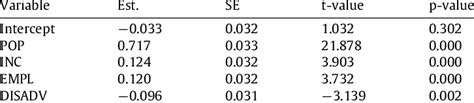Summary Statistics For Ols Parameters Download Scientific Diagram