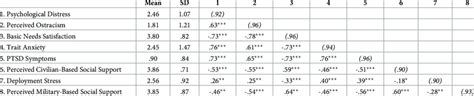 Descriptive Statistics Inter Correlation Matrix And Scale