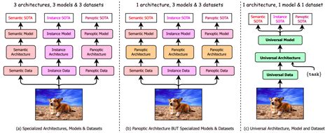 OneFormer An Universal Image Segmentation Framework That Unifies Segmentation With A Multi Task
