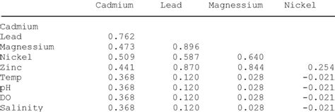 Correlation Coefficient Matrix Of Trace Metal Concentrations Of The Samples Download Table