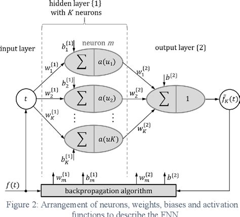 Figure 2 From Method To Design A Neural Network With Minimal Number Of