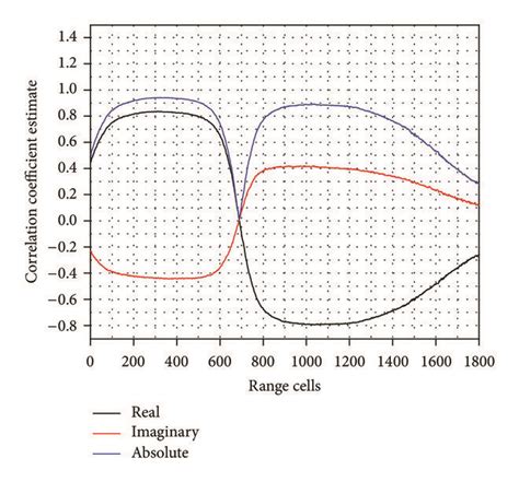 The Speckle Cross Correlations Between The Difference And The Sum